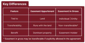 7 Essential Facts About Easement Appurtenant for Homeowners